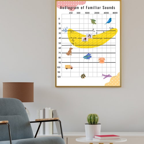 Downloadable Audiogram of Familiar Sounds Audiology - Etsy
