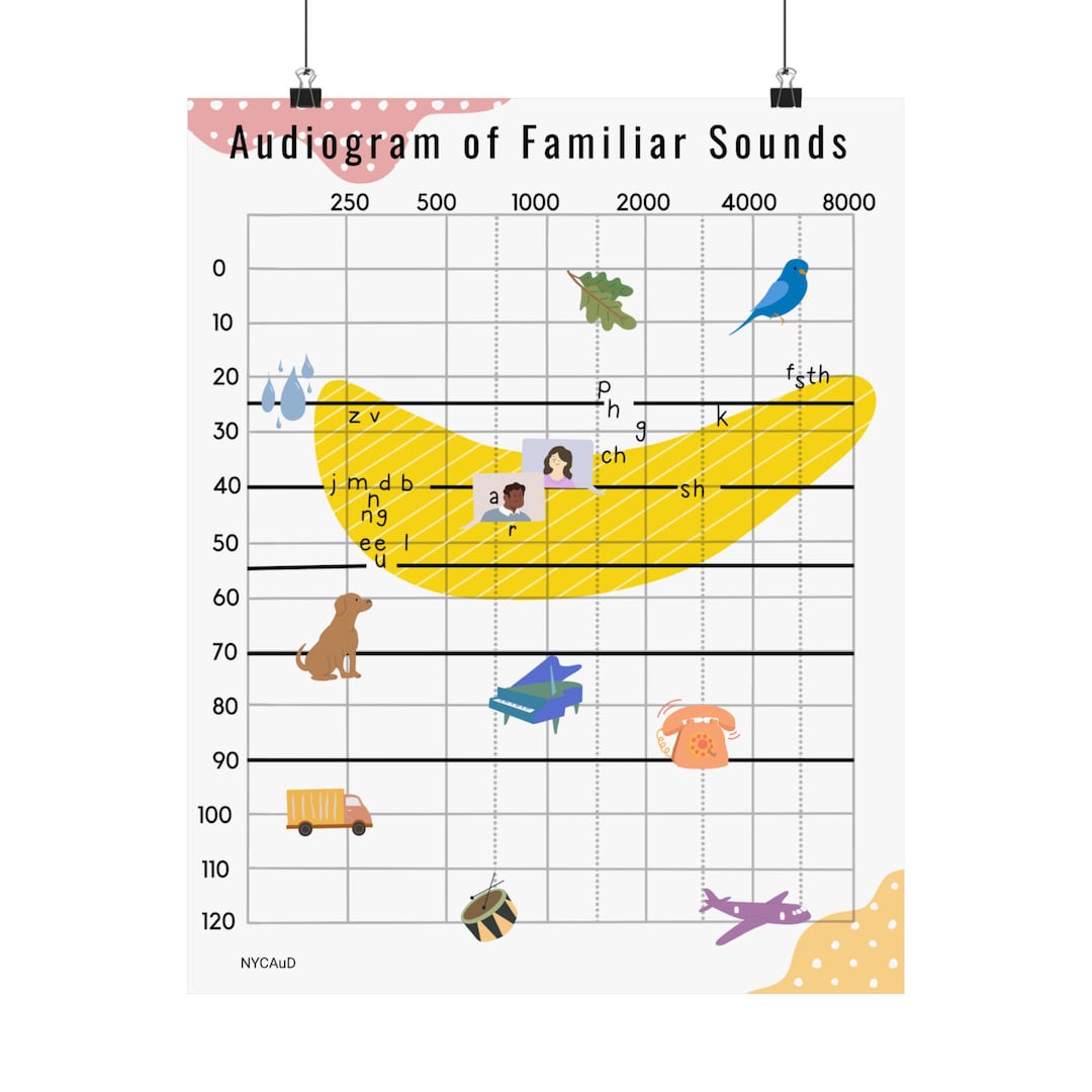 Familiar Sounds Audiogram Poster: Audiology Office Decor - Etsy