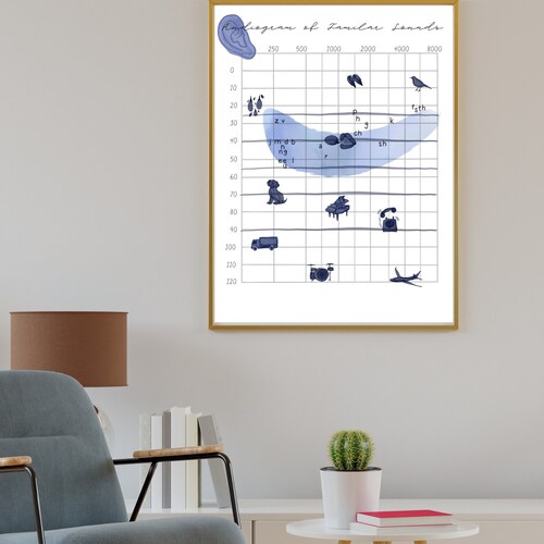 Downloadable Audiogram of Familiar Sounds Audiology - Etsy