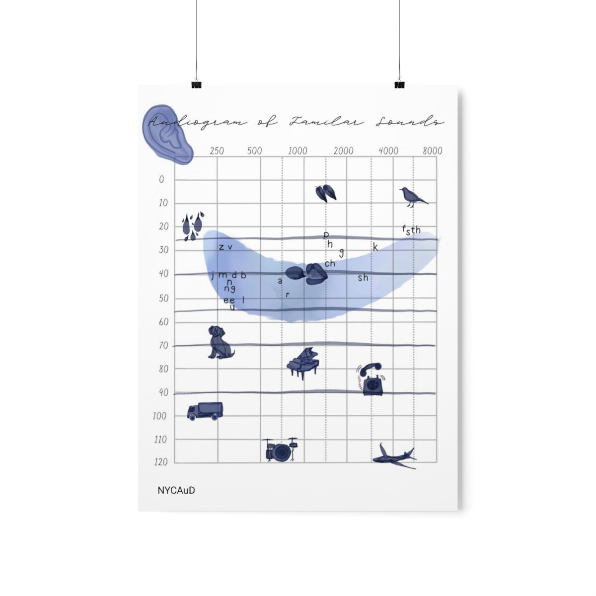 Audiogram of Familiar Sounds Print Audiology Watercolor Poster Ear Nose ...