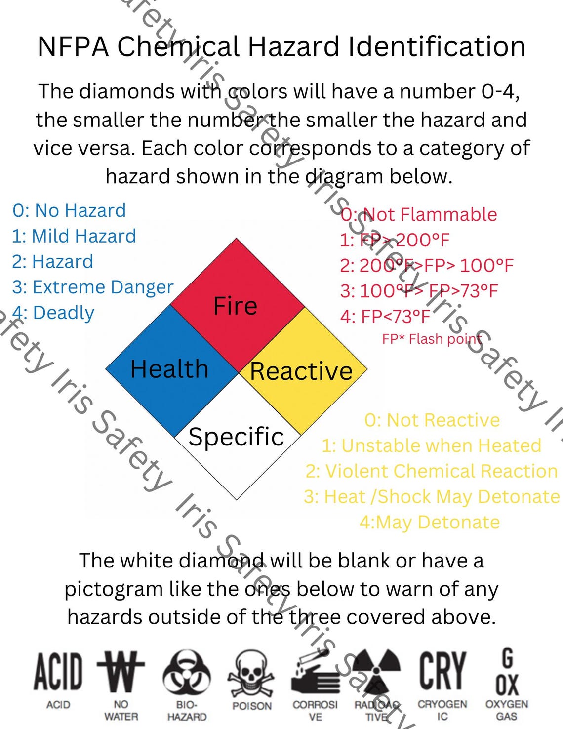 NFPA Chemical Hazard Identification Safety Training - Etsy