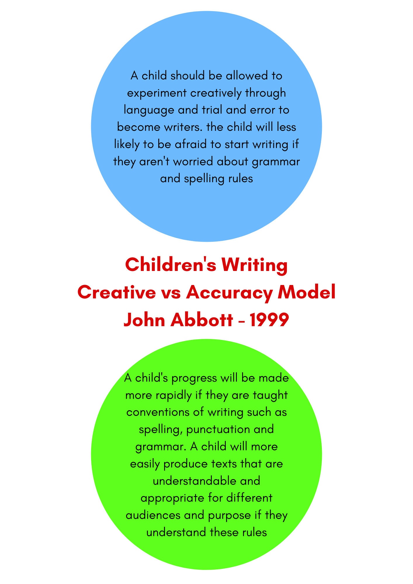 English Language A Level Child Language Revision Documents (writing ...