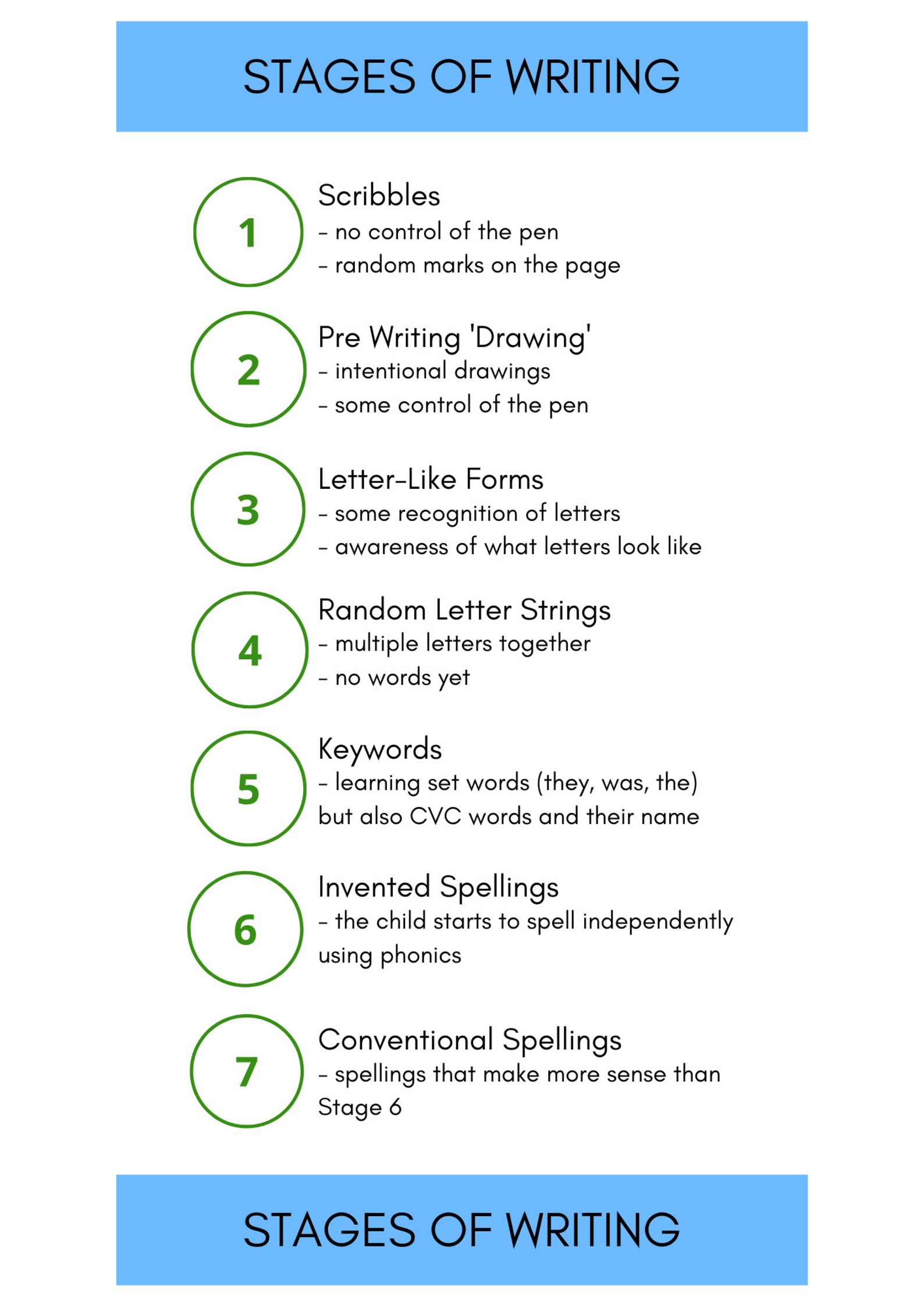 English Language A Level Child Language Revision Documents (writing ...