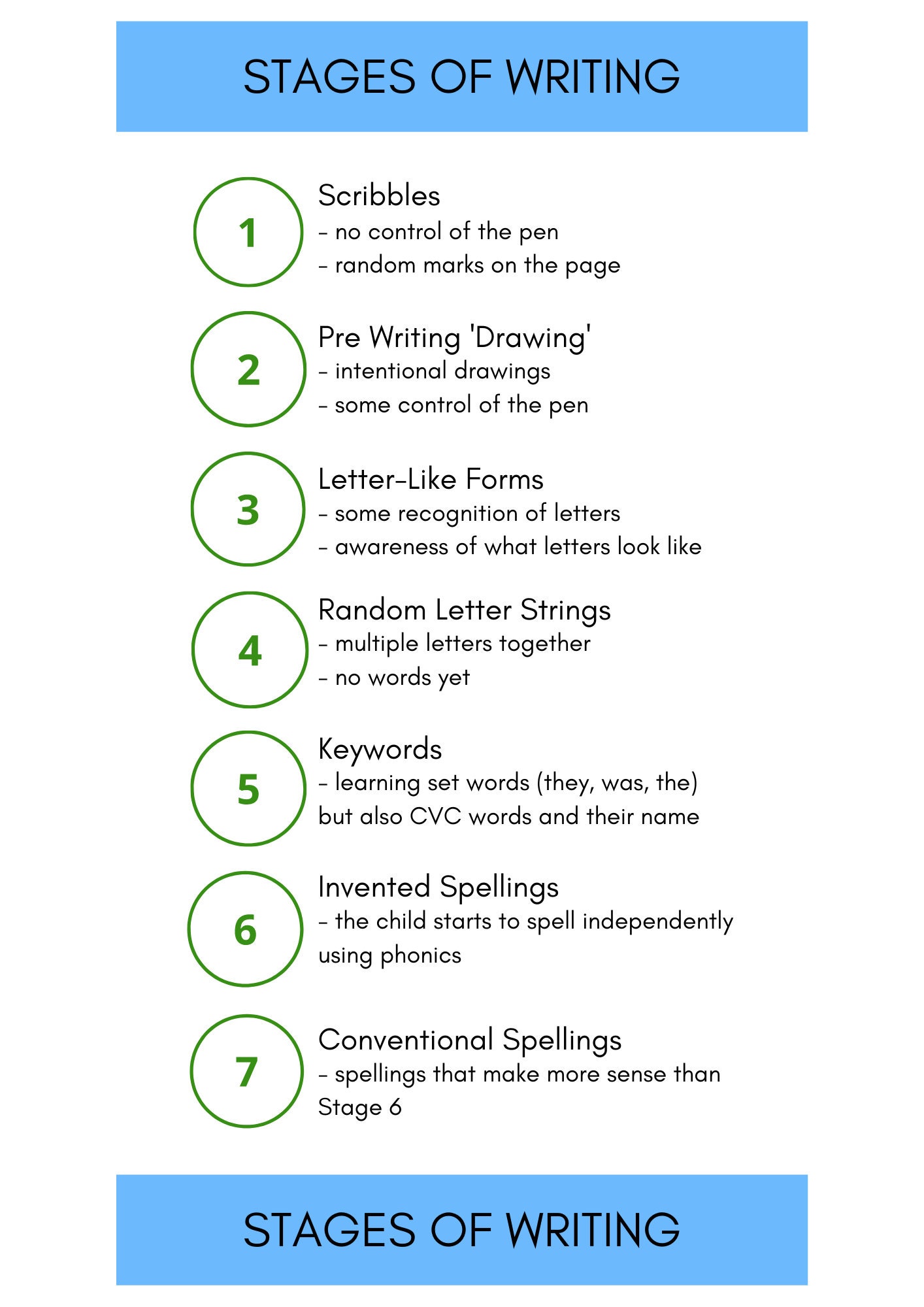 English Language A Level Child Language Revision Documents (writing ...