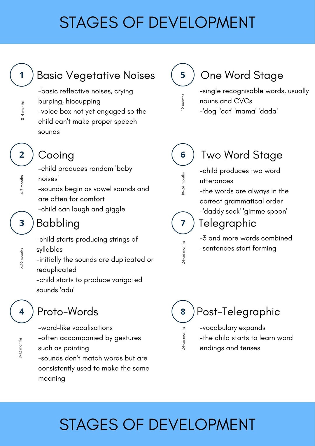 English Language A Level Child Language Revision Documents (CLA Stages ...