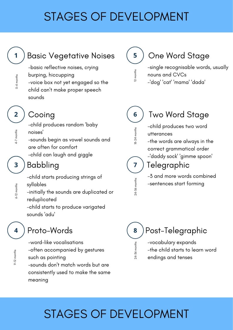 English Language A Level Child Language Revision Documents (CLA Stages ...