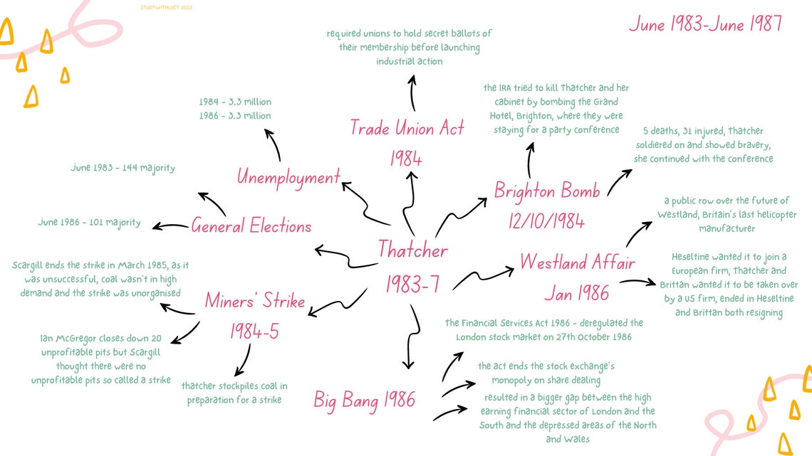 Thatcher Mind Map Set, History A Level Britain 1930-97 Revision ...