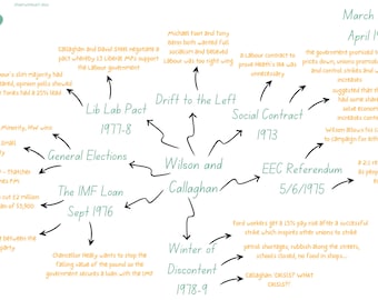 Ted Heath Mind Map, History A Level Britain 1930-97 Revision Documents ...