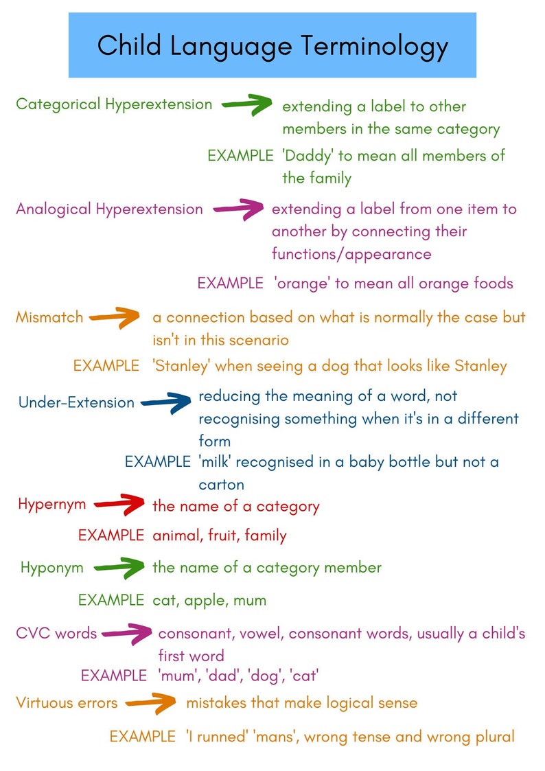 English Language A Level Child Language Revision Documents (CLA ...