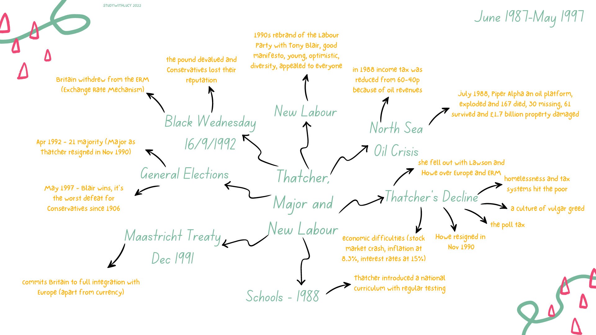 Thatcher Mind Map Set, History A Level Britain 1930-97 Revision ...