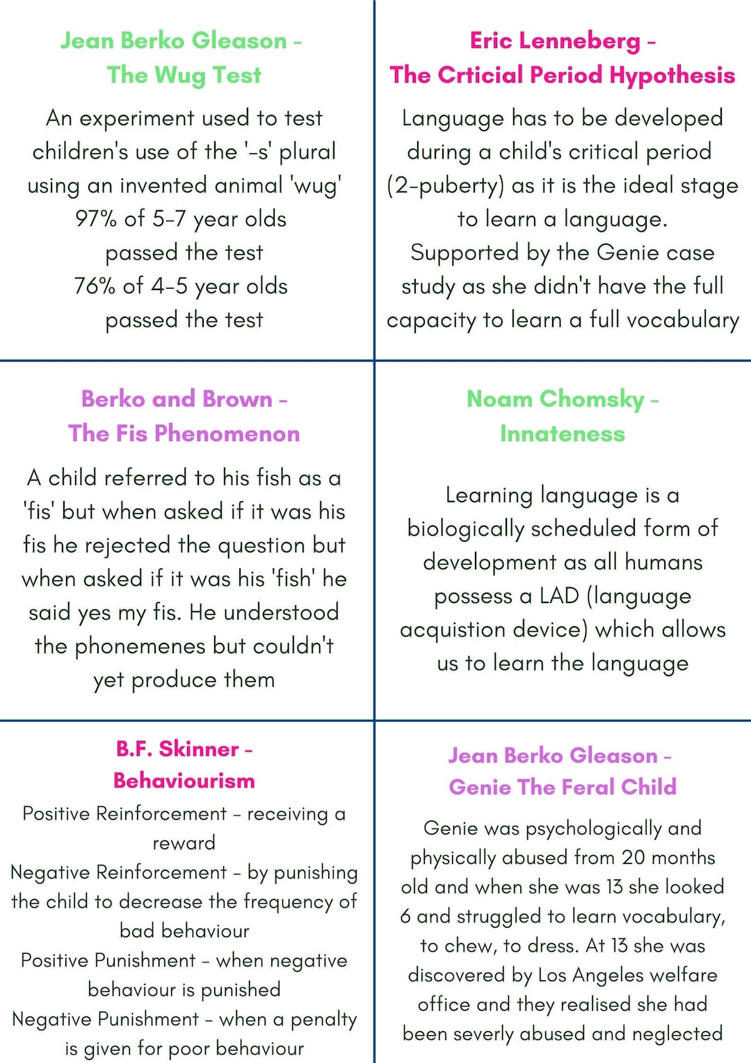 English Language A Level Child Language Revision Documents (CLA ...