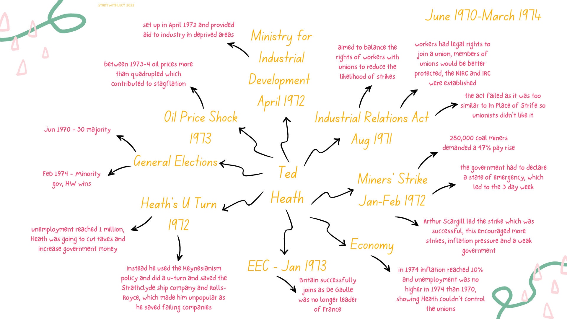 Ted Heath Mind Map, History A Level Britain 1930-97 Revision Documents ...