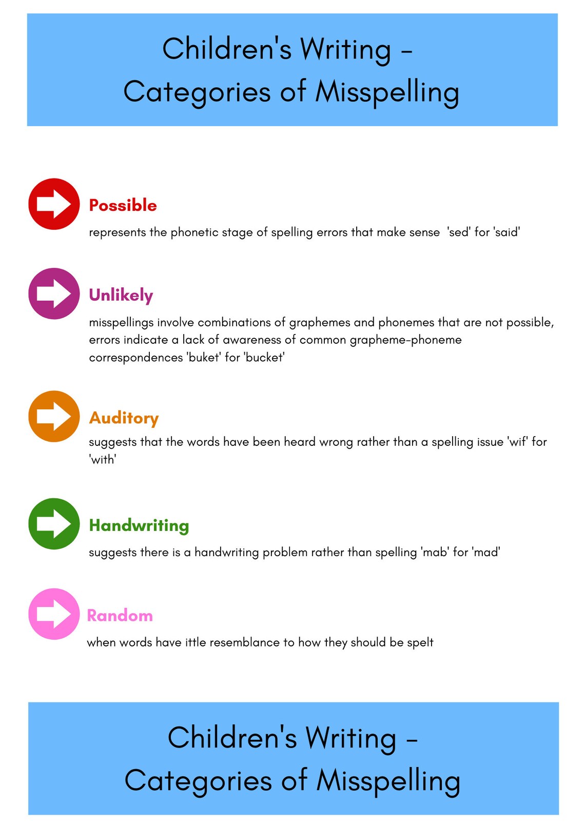 English Language A Level Child Language Revision Documents (writing ...