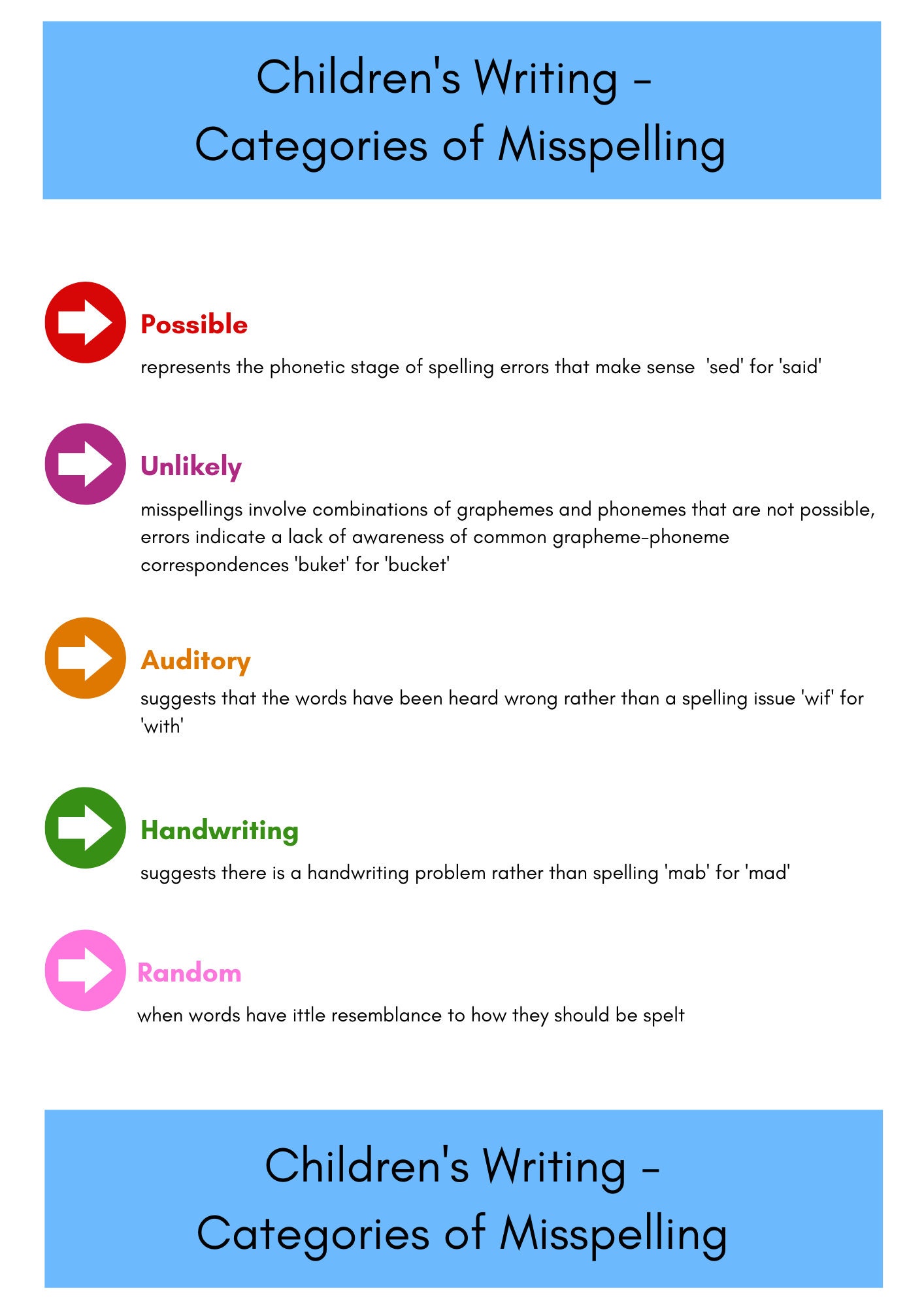 English Language A Level Child Language Revision Documents (writing ...