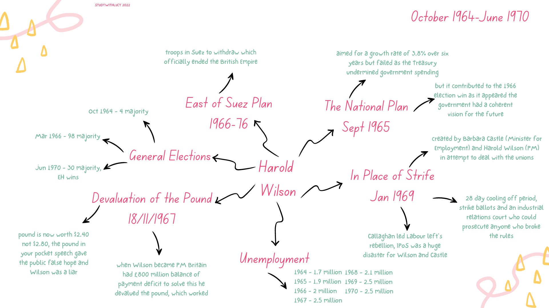 Harold Wilson Mind Map, History A Level Britain 1930-97 Revision ...