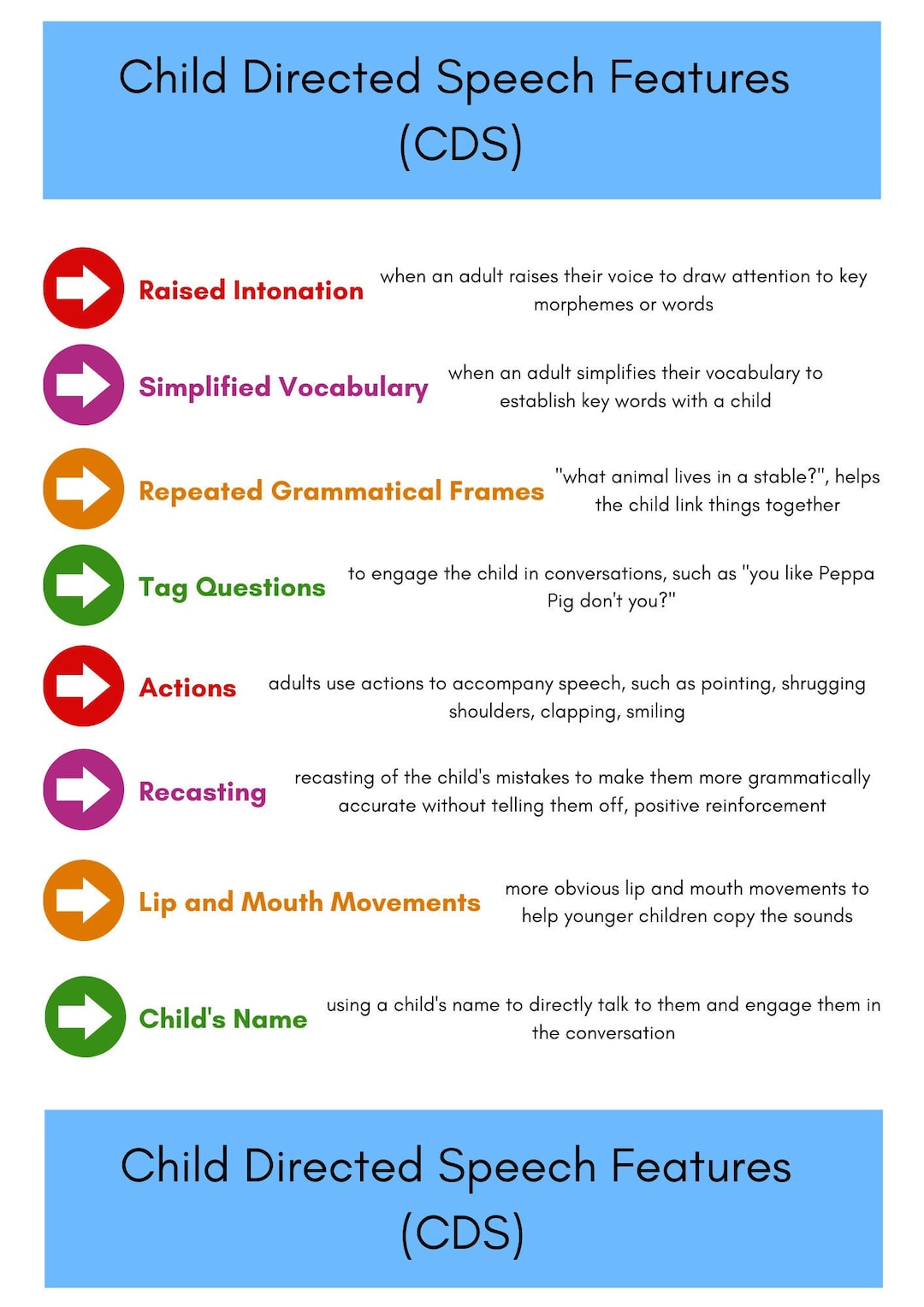 English Language A Level Child Language Revision Documents (CDS ...