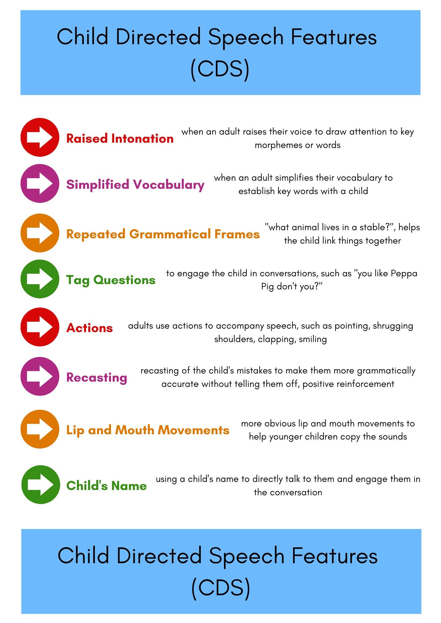 English Language A Level Child Language Revision Documents (CDS ...
