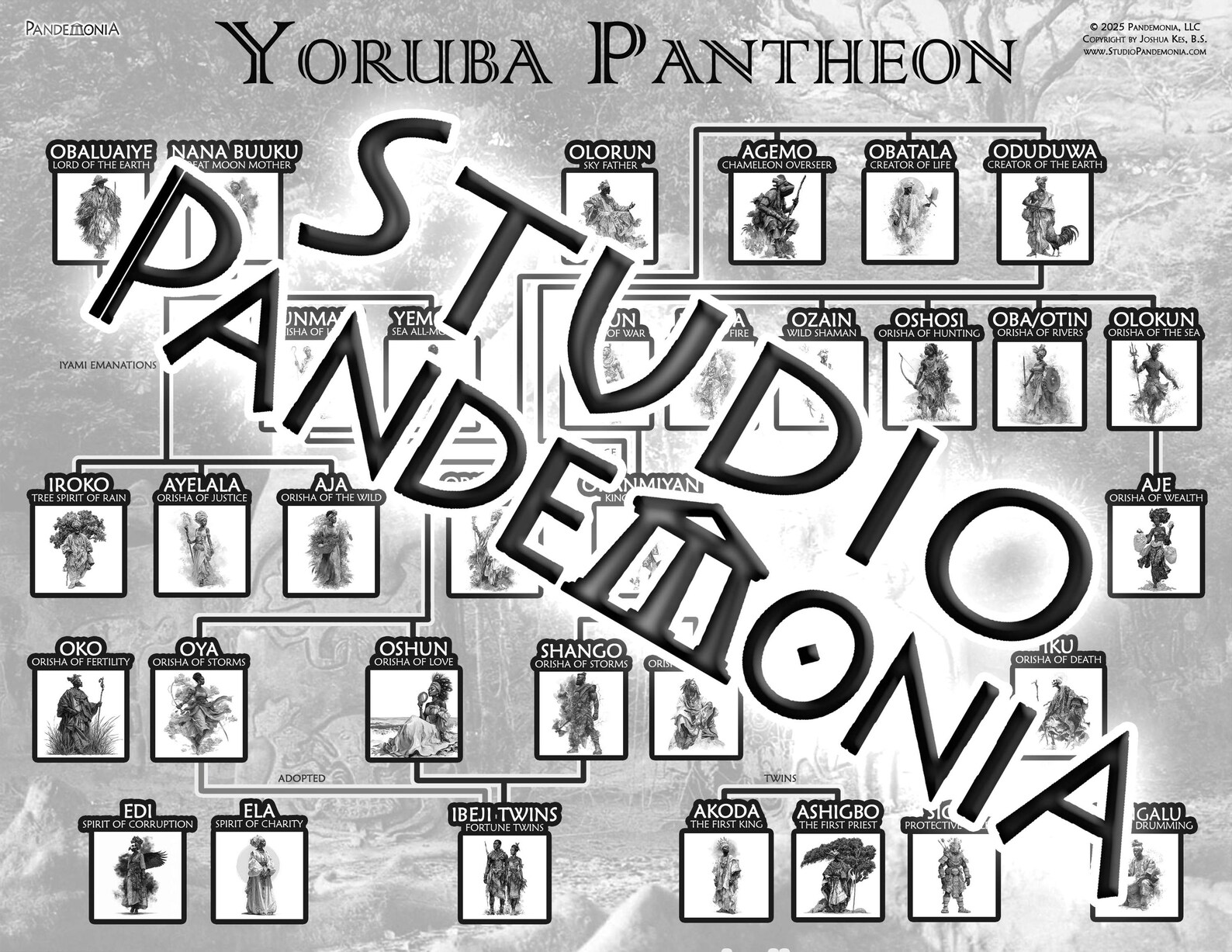 Yoruba Mythology Family Tree Poster | 11x8.5 Research Study Chart of ...