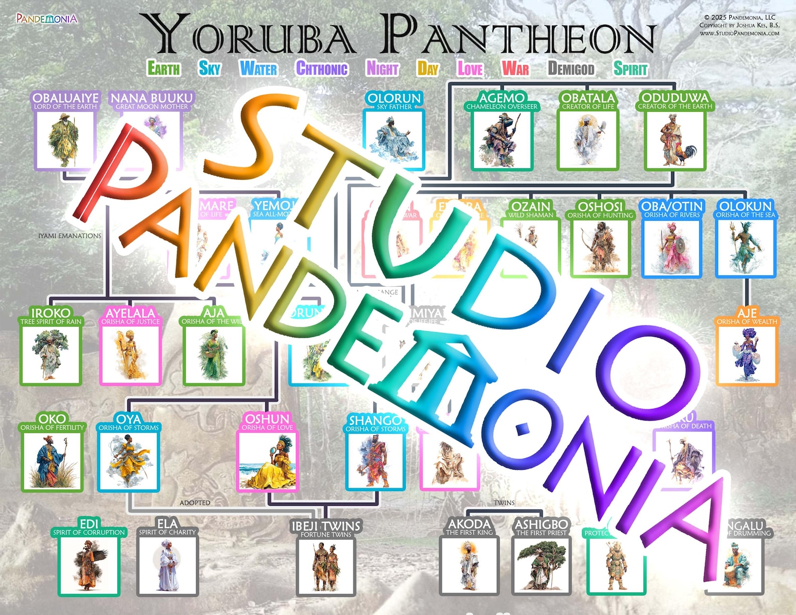 Yoruba Mythology Family Tree Poster | 11x8.5 Research Study Chart of ...