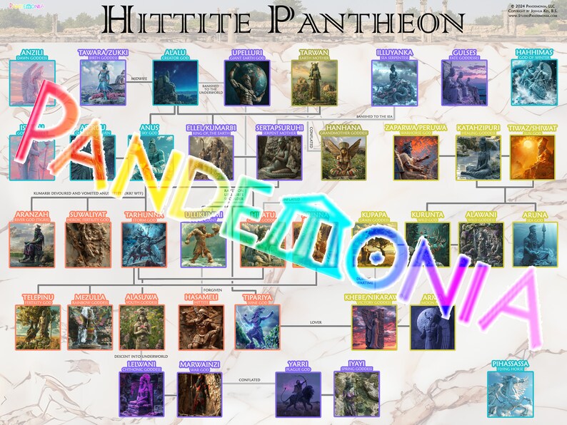 PRINTABLE Hittite Pantheon Family Tree Poster 10x8 Mythology Research ...