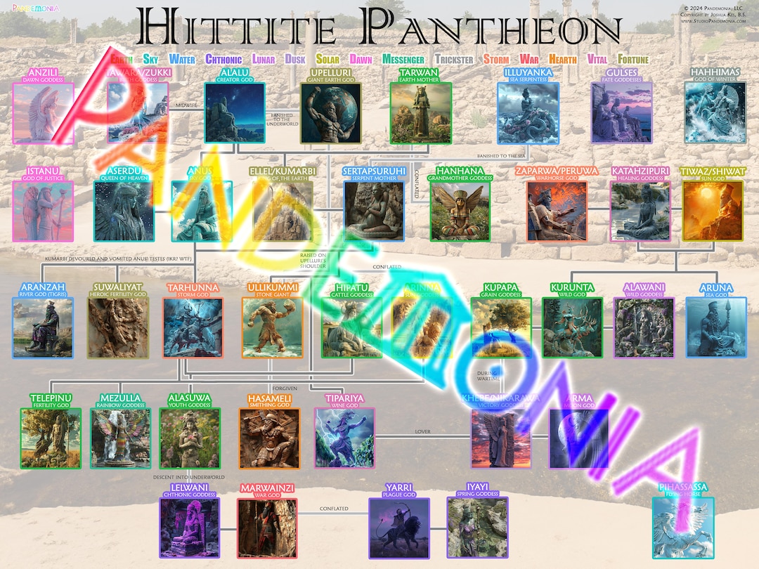 PRINTABLE Hittite Pantheon Family Tree Poster 11x8.5 Mythology Research ...