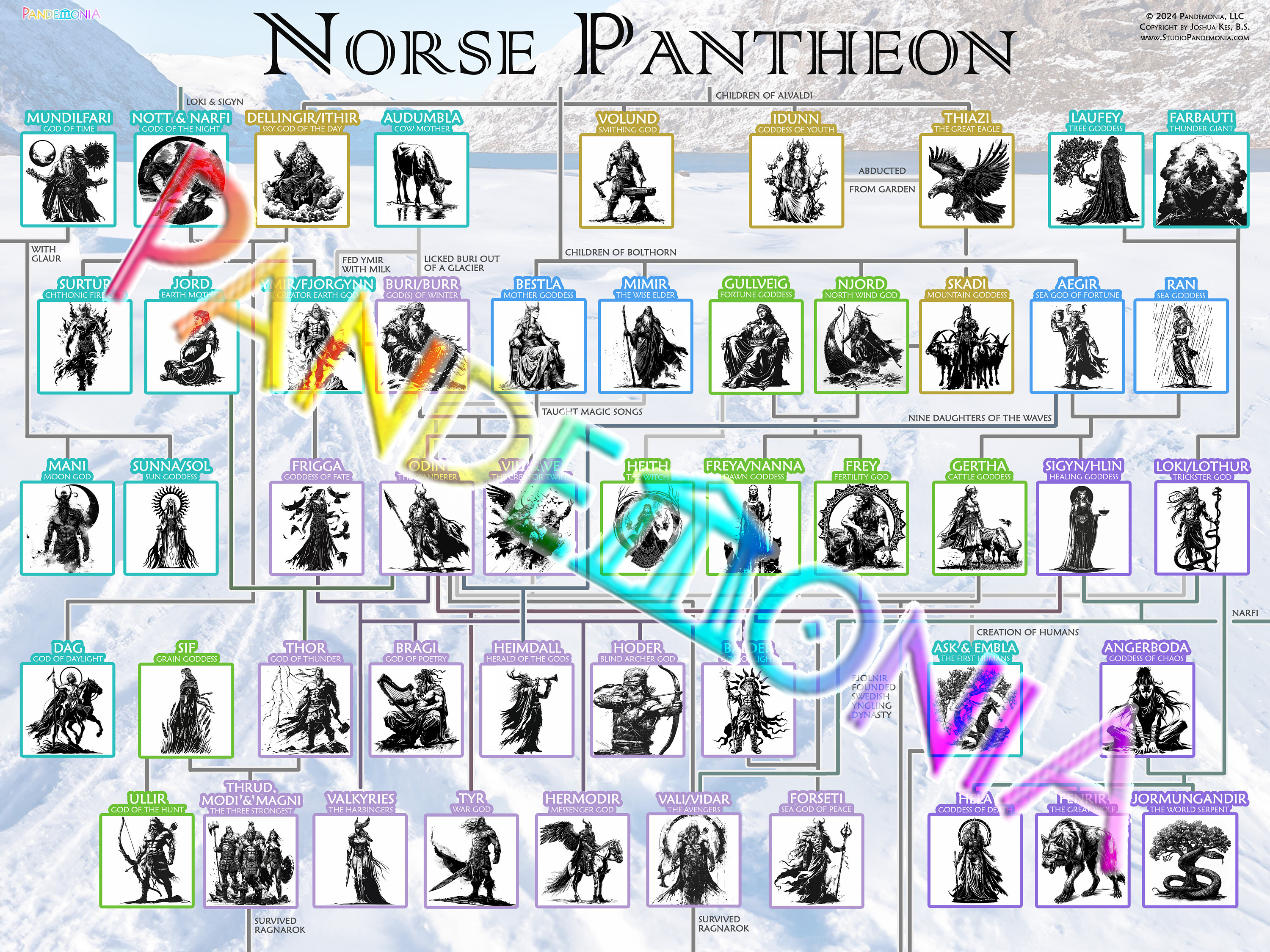PRINTABLE Norse Pantheon Family Tree Poster 11x8.5 Mythology Research ...