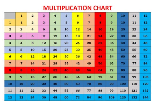Stimulating Math Learning Aid: Interactive Multiplication Chart for ...