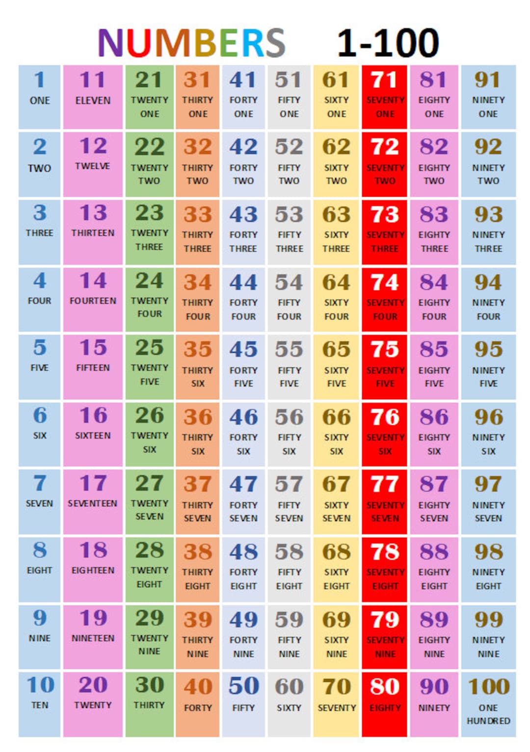 Count to 100 Number Chart | Numbers 1-100 Poster for Kids | Printable ...