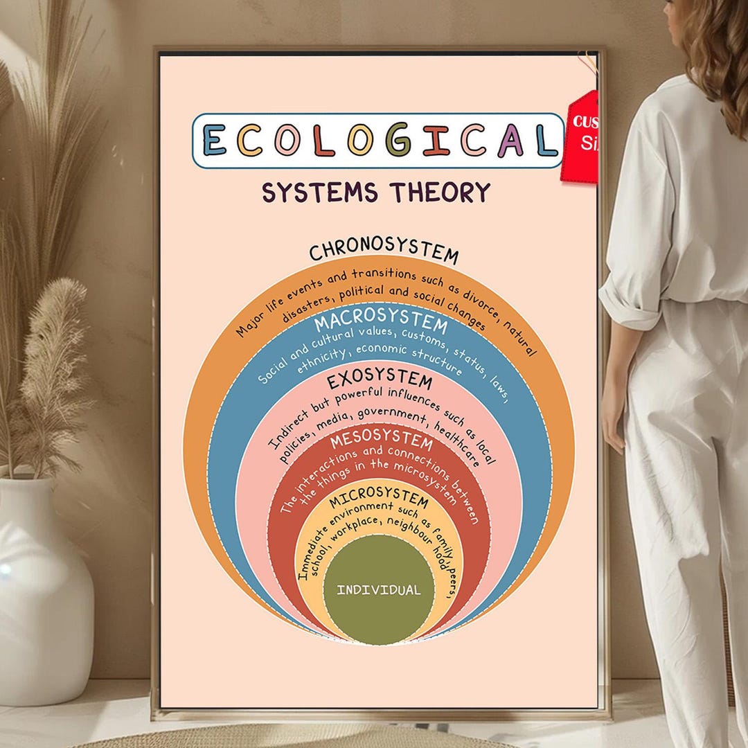 Poster Bronfenbrenner's Eᴄologiᴄᴀl Systems Theory Boho Sᴄhool ...