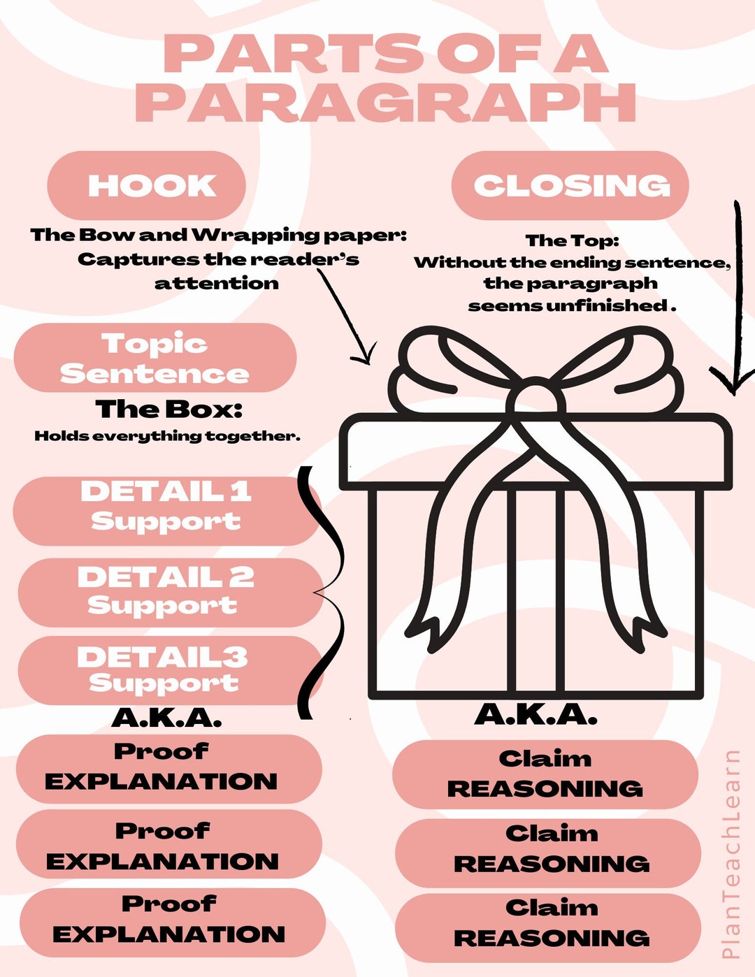 Writing Instruction-parts of a Paragraph - Etsy