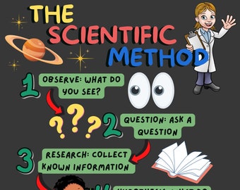 Scientific Method Poster Printable - Etsy