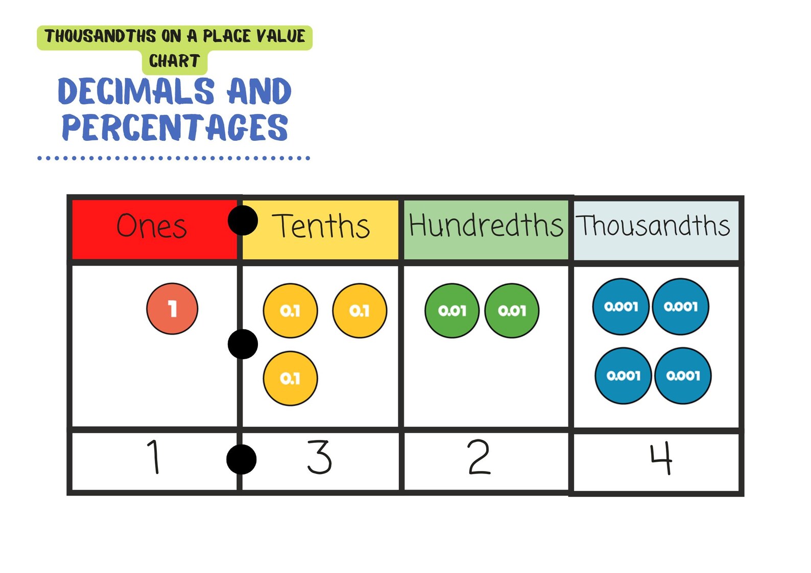 Year 5 Maths Working Wall- Decimals and Percentages - Etsy
