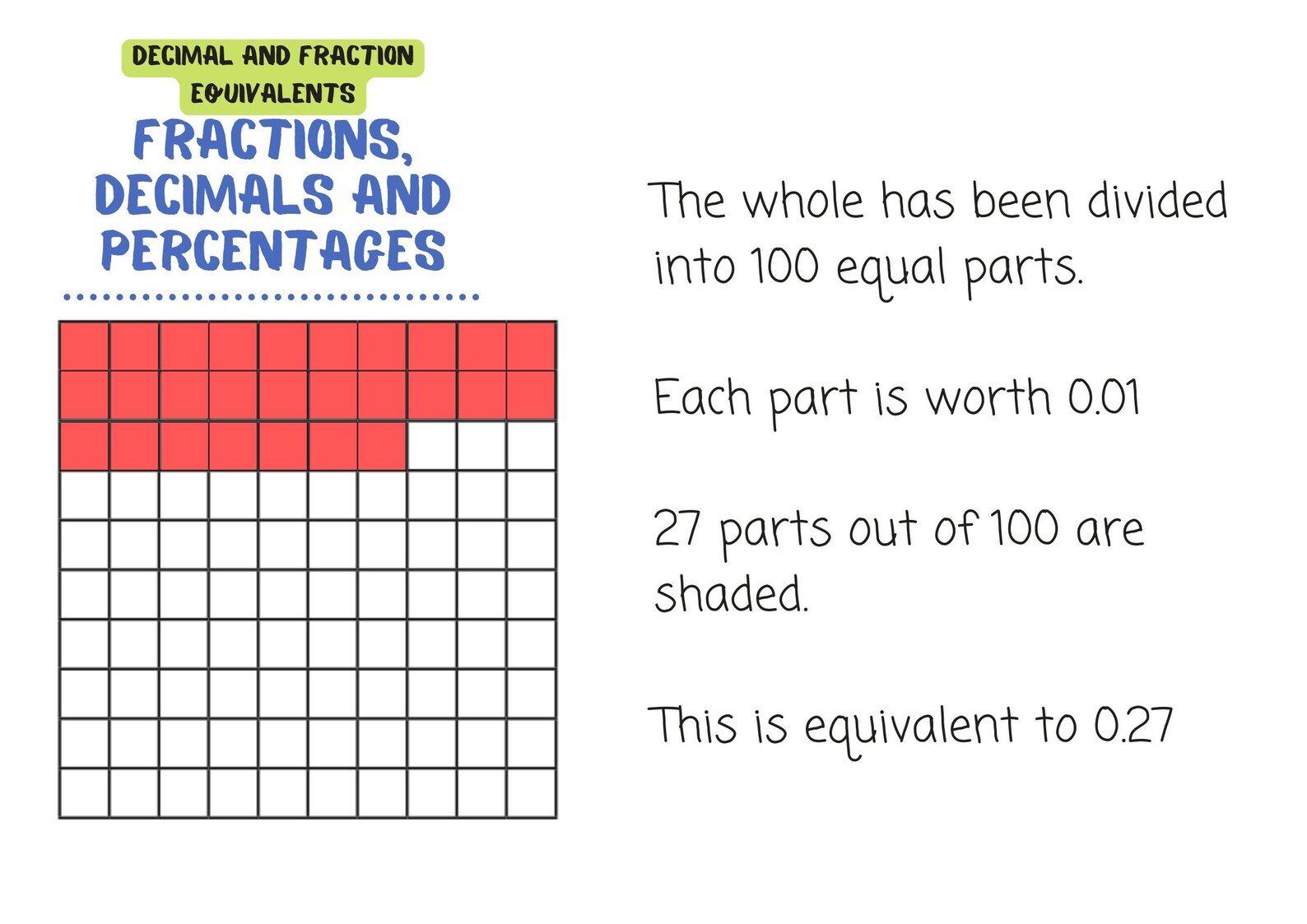 Year 6 Maths Working Wall- Fractions, Decimals and Percentages - Etsy