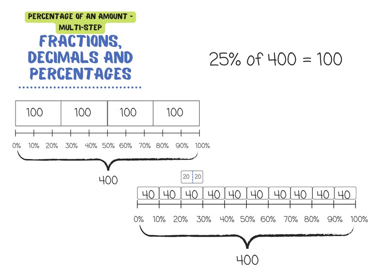 Year 6 Maths Working Wall- Fractions, Decimals and Percentages - Etsy