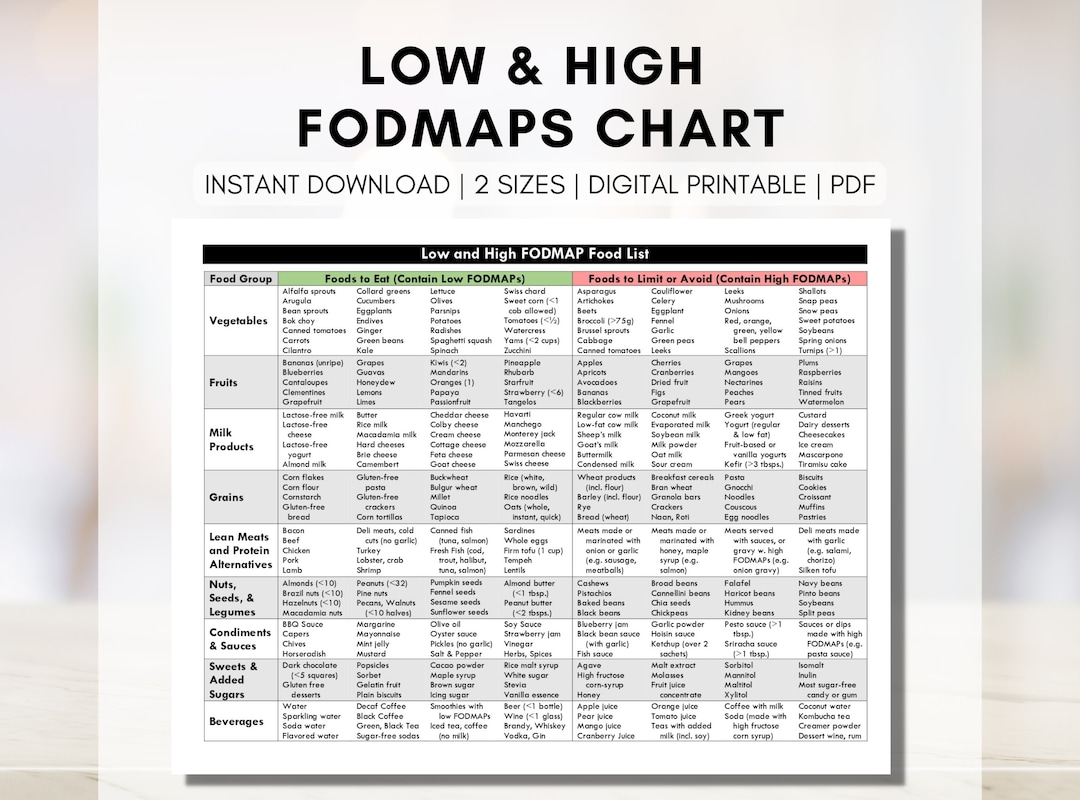FODMAP Diet Food Guide, Low and High FODMAP Grocery List, IBS Food List ...