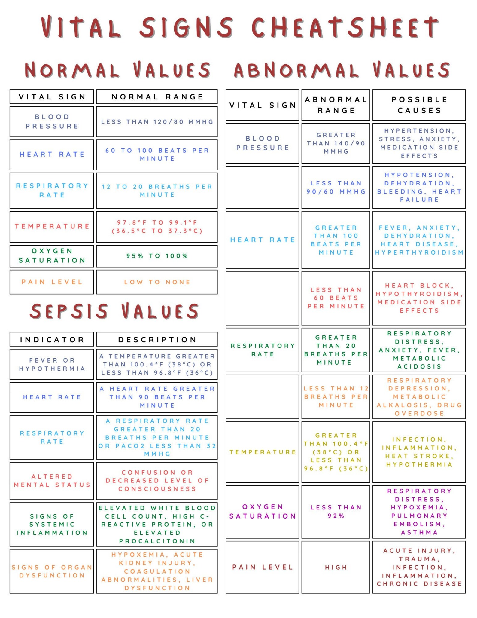 Vital Signs Cheat Sheet | Nurse Practitioner, Physician Assistant, APRN ...