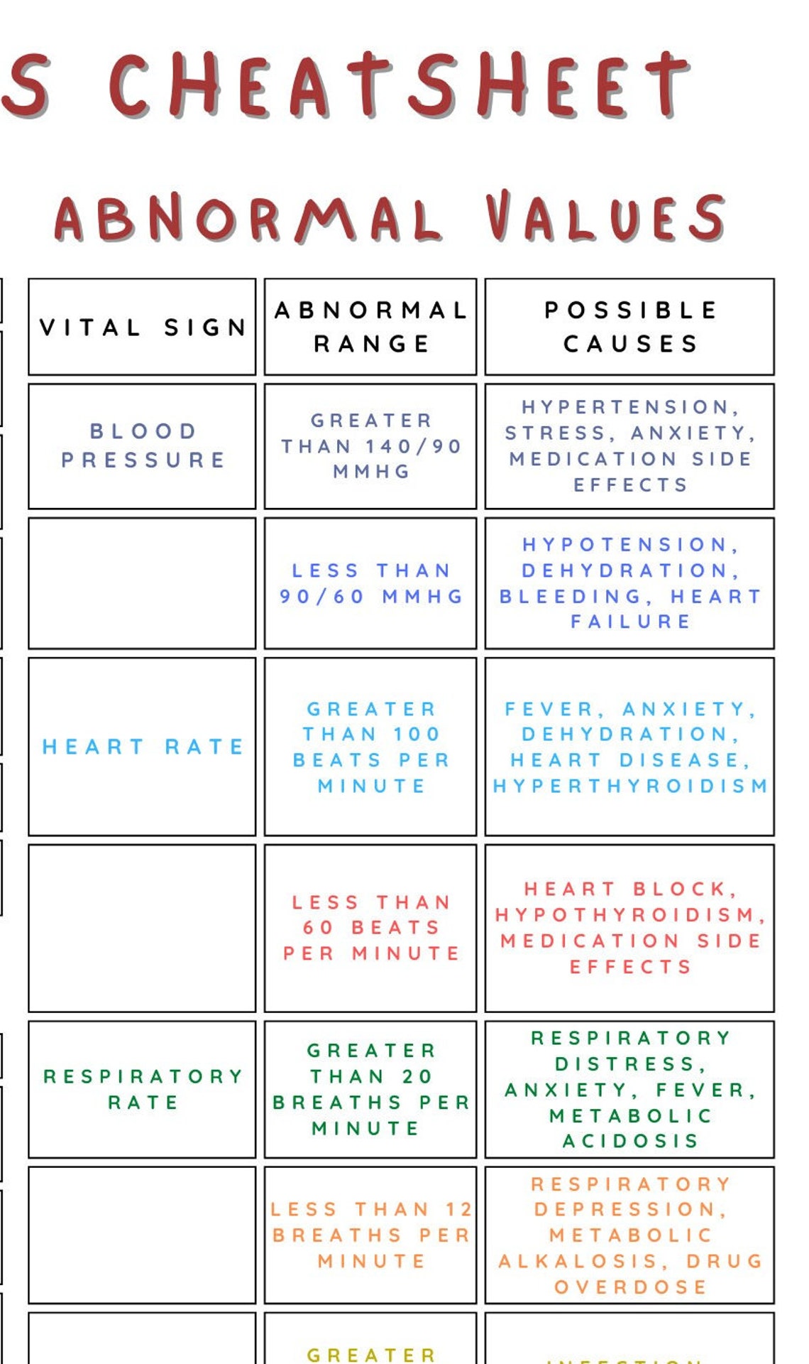 Vital Signs Cheat Sheet | Nurse Practitioner, Physician Assistant, APRN, Nurse | NCLEX, NCCPA ...