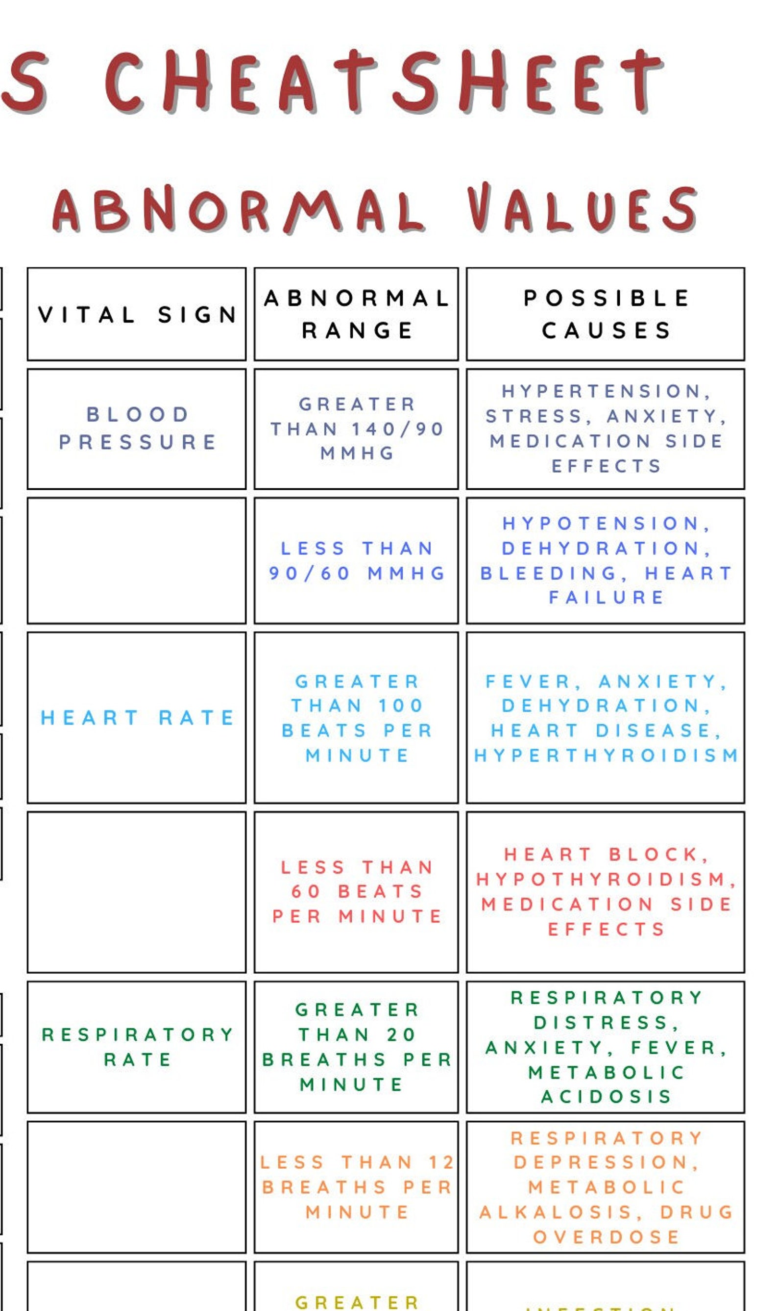 Vital Signs Cheat Sheet | Nurse Practitioner, Physician Assistant, APRN ...