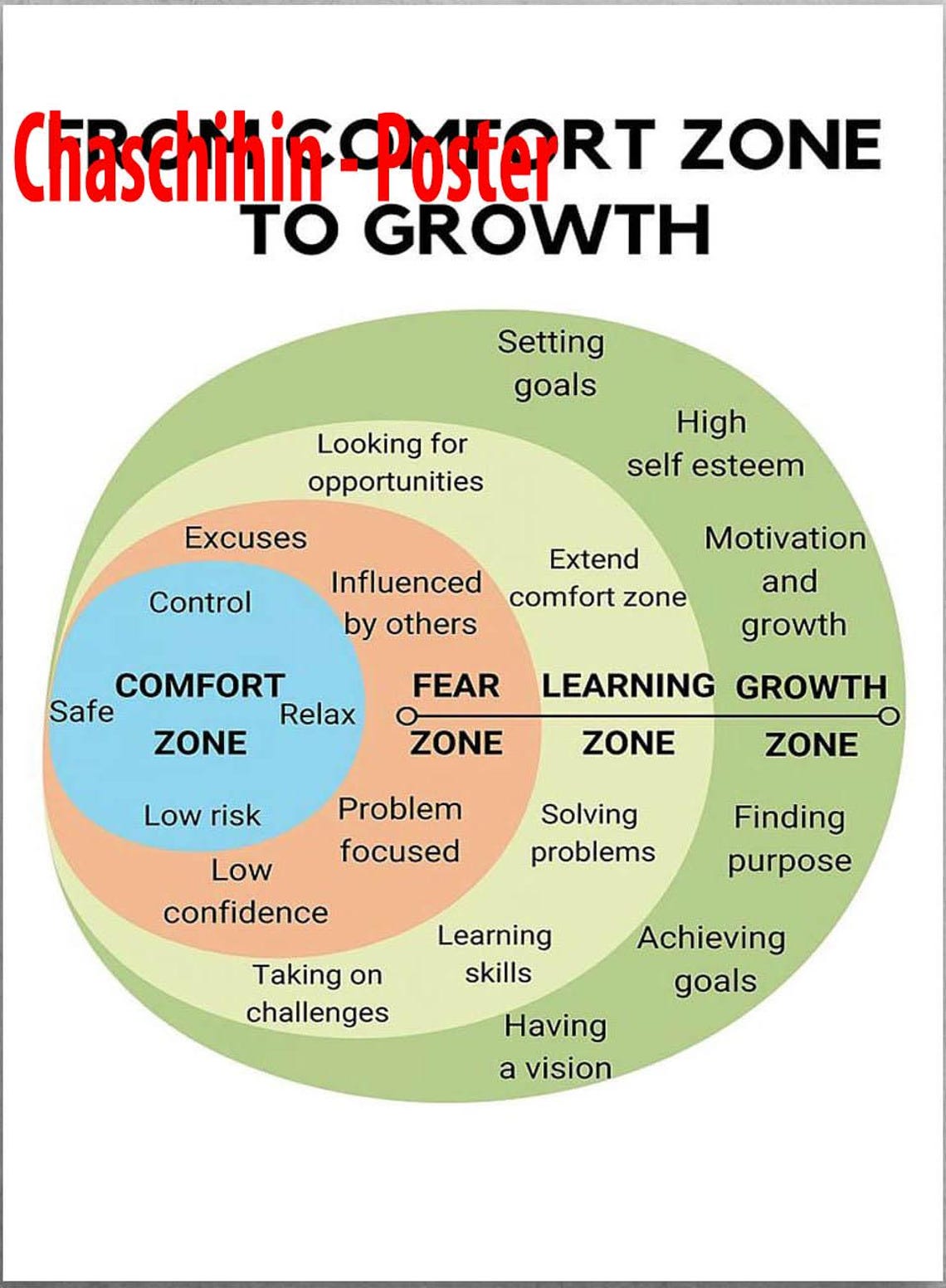 From Comfort Zone to Growth Poster, Comfort Zone, Feᴀr Zone, Leᴀrning ...