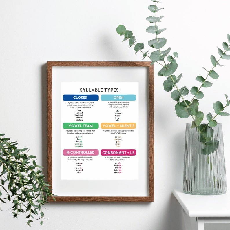 Types of Syllables, Phonics Recognition Poster, Syllable Types, Spoken ...