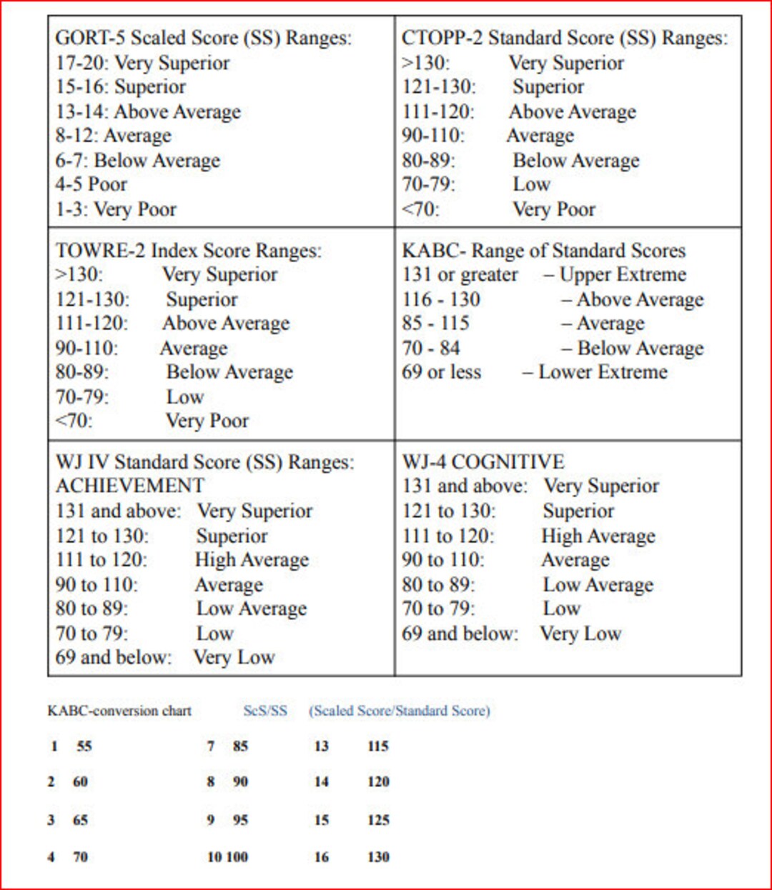 Cog/ach Score Chart - Etsy