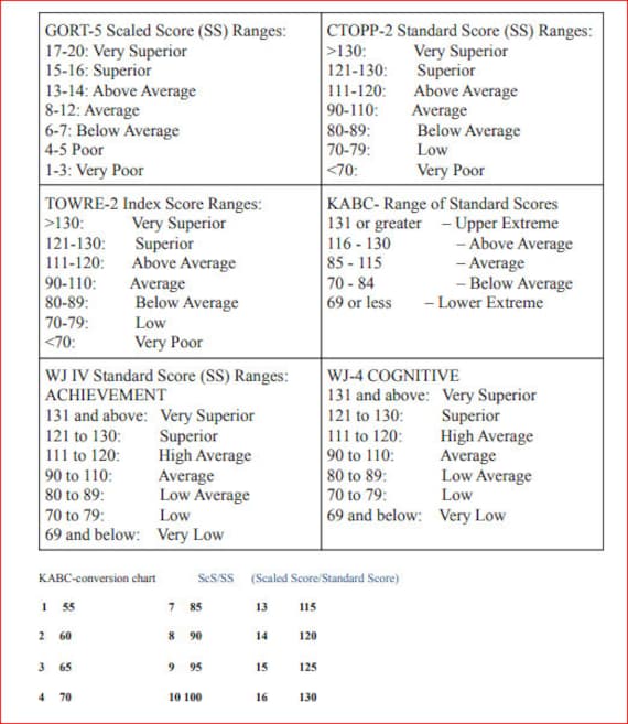 Cog/ach Score Chart - Etsy