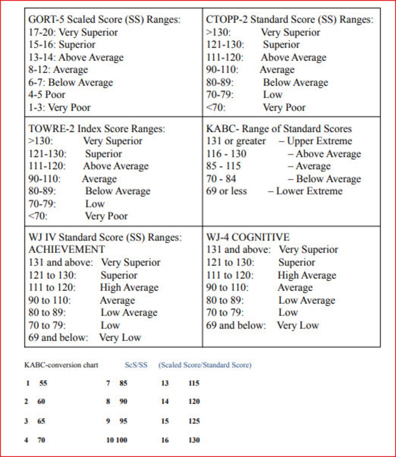 Cog/ach Score Chart - Etsy