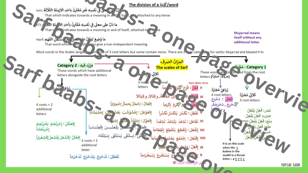 Poster Arabic Grammar/morphology Sarf Scales/baabs: a One Page Overview ...
