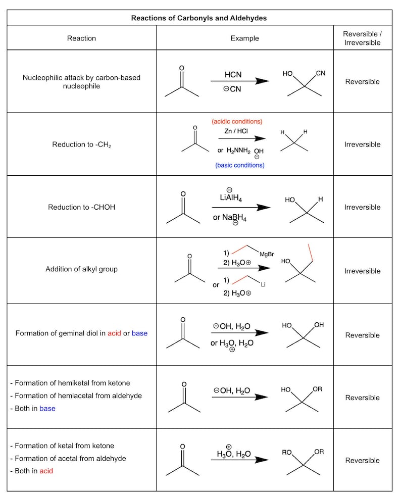 Organic Chemistry 2 Reaction Summary Notes - Etsy