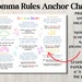Comma Rules Anchor Chart | Printable and Digital | Middle School ...