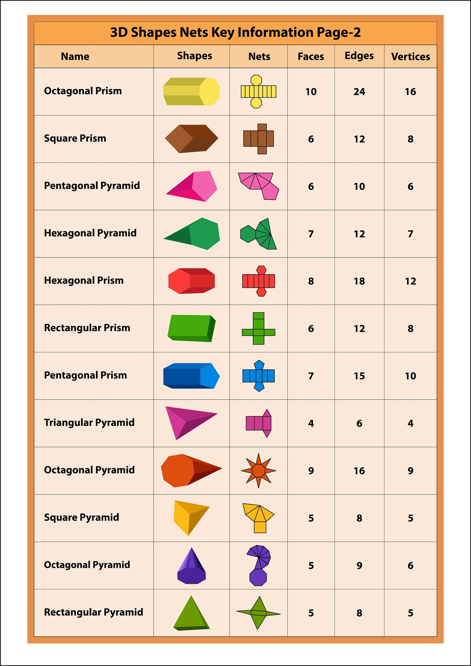 3D Shapes Nets Key Information, Shapes Faces, Shapes Edges, AND Shapes ...