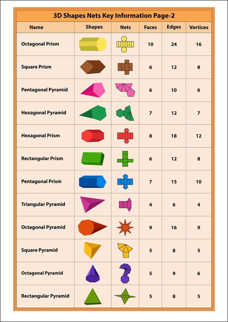 3D Shapes Nets Key Information, Shapes Faces, Shapes Edges, AND Shapes ...