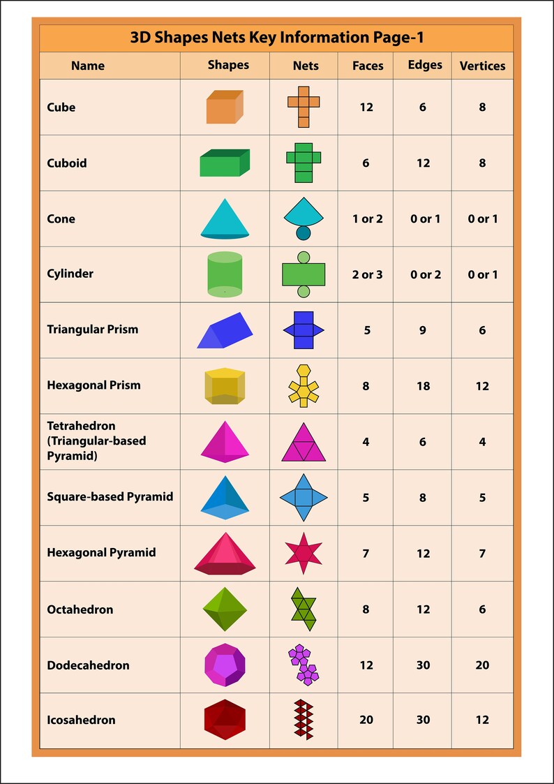 3D Shapes Nets Key Information, Shapes Faces, Shapes Edges, AND Shapes ...