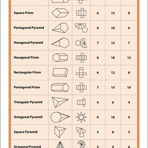 3D Shapes Nets Key Information, Shapes Faces, Shapes Edges, AND Shapes ...